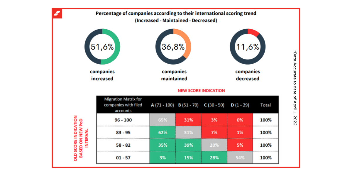 Customer Migration Matrix