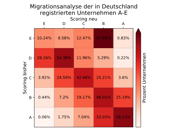 Scoring-Modelle & Kreditlimitempfehlungen