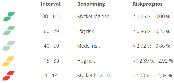 Rating och Scoring i kreditupplysningar | Creditsafe